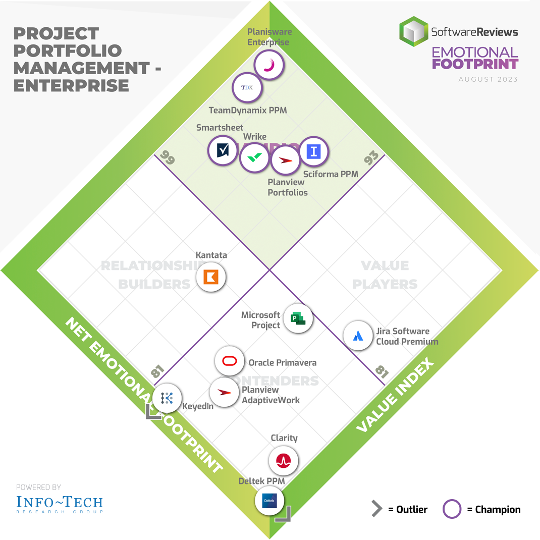 Planisware Enterprise als führende Lösung auf Platz 1 im Project ...